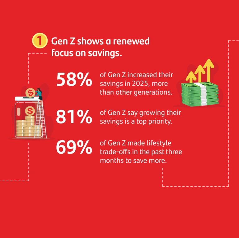 Gen Z Achieving Success in Saving, Showing Interest in CDs to ...
