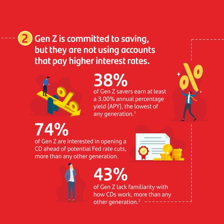 Gen Z Achieving Success in Saving, Showing Interest in CDs to ...